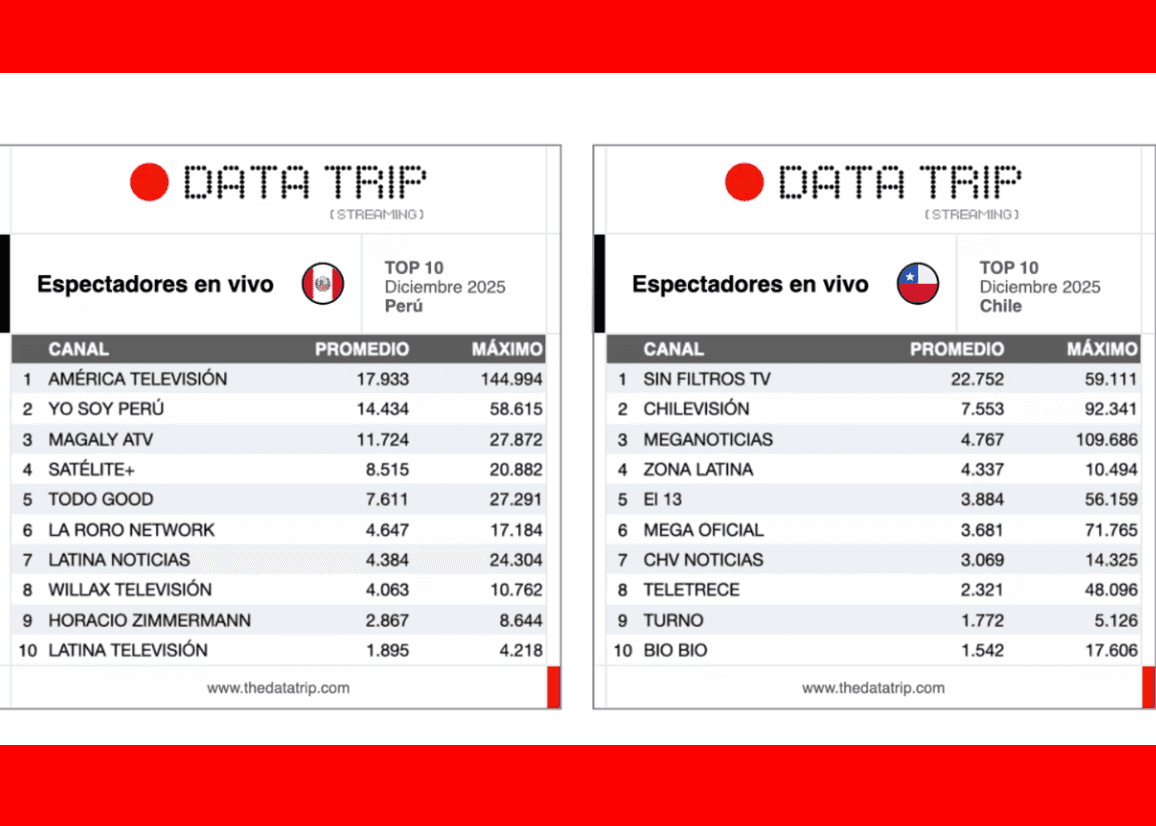 Data Trip Streaming analizó el rendimiento de los contenidos emitidos en vivo en YouTube Chile y ...